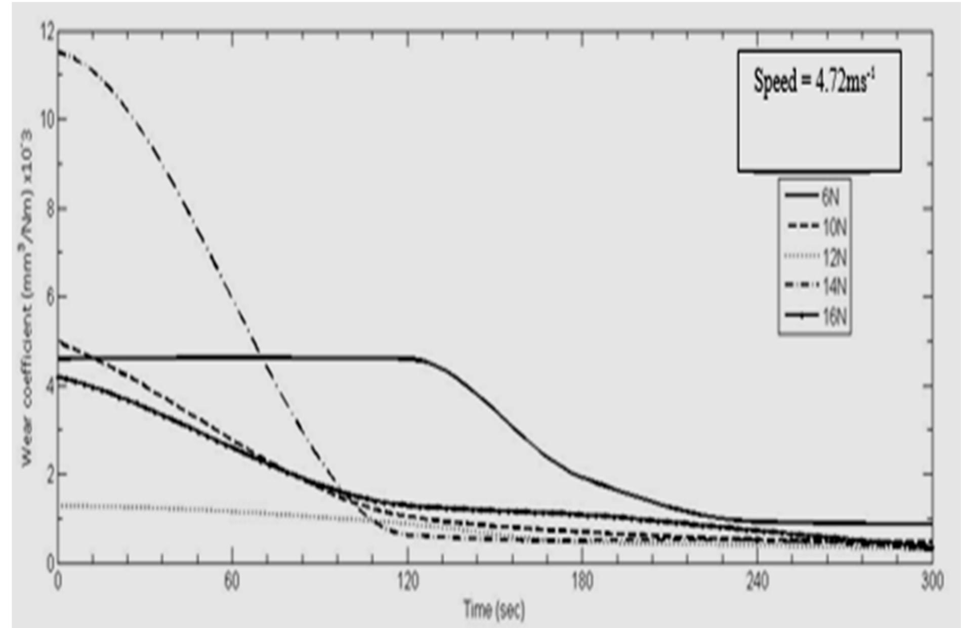 Wear coefficient of the er-5%ai dross composite with time at