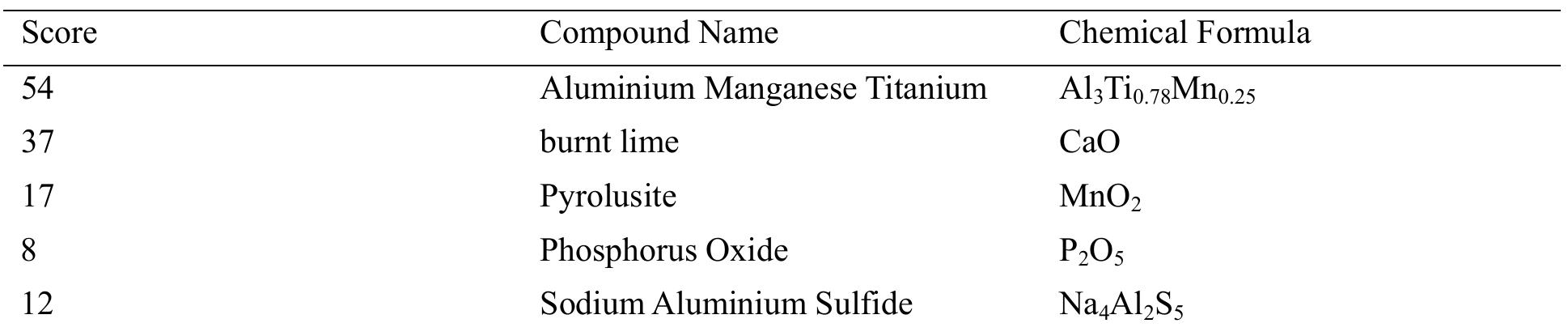 Count scores and chemical formulae of identified compounds