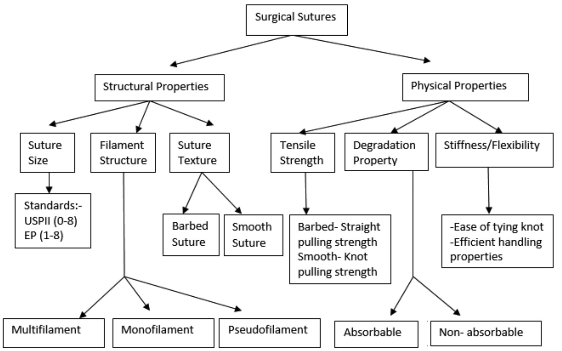Classification of sutures on the basis of their physical and