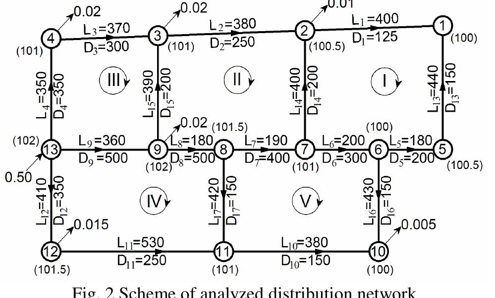 The looped distribution network with the topology from