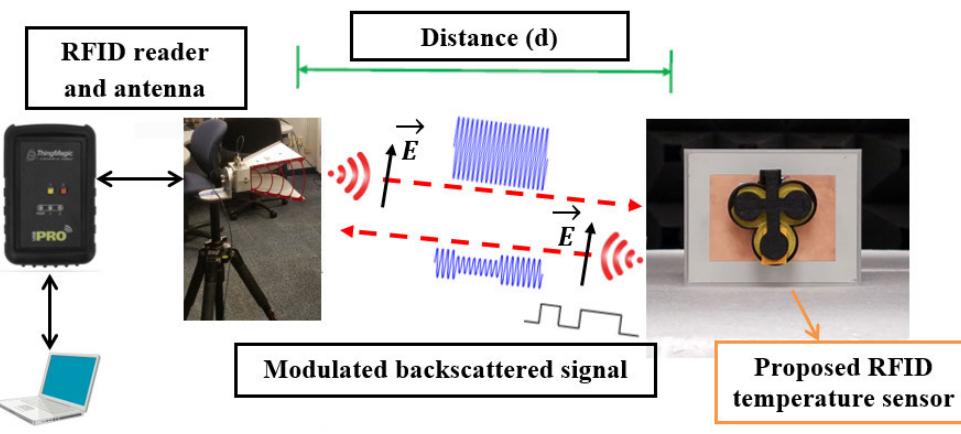 Conceptual diagram of the rfid measurement setup. figure 20.