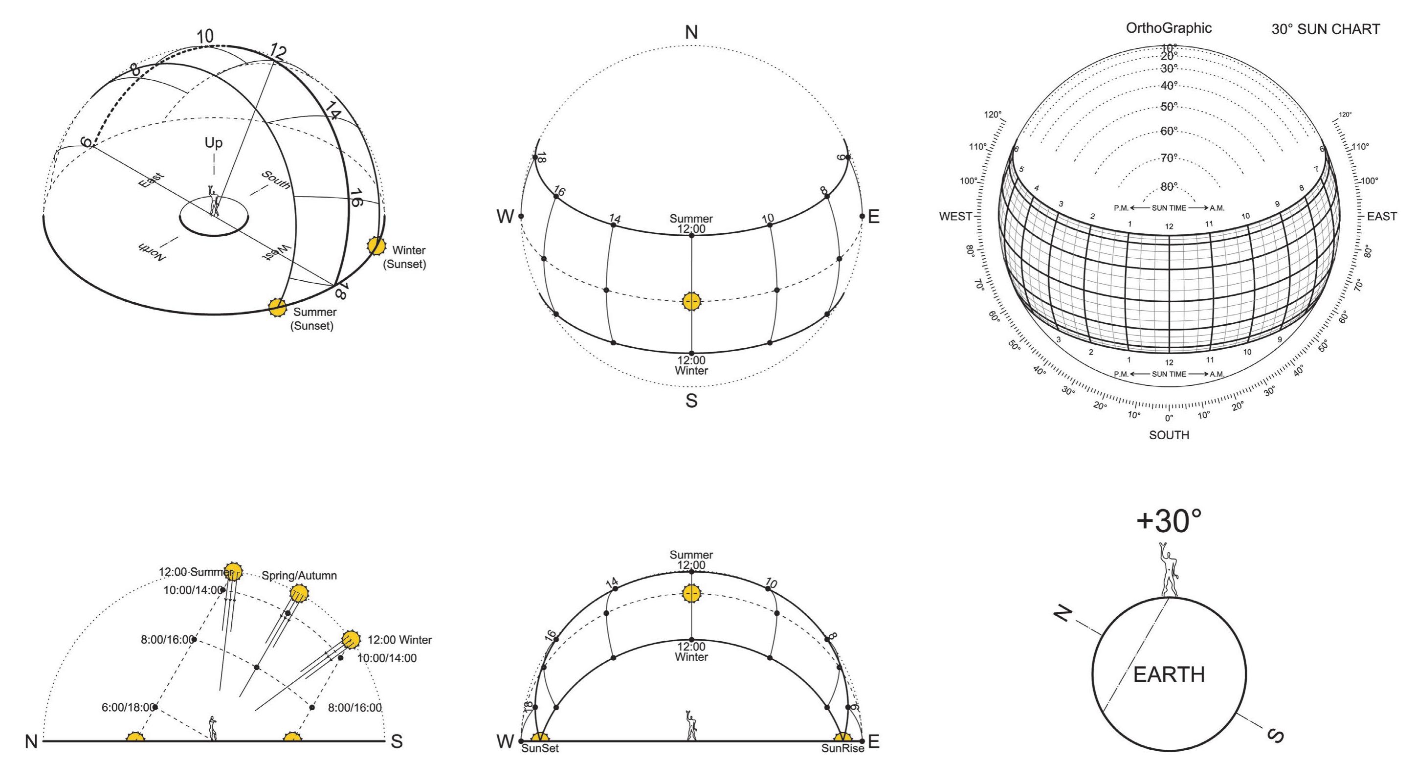Top, front, left and isometric views of the sun's movement