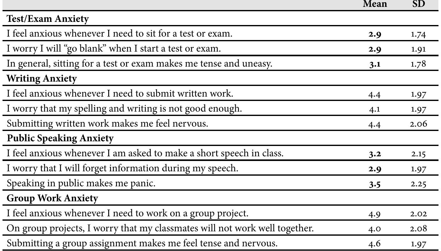 Average intensity of classroom anxiety as table 2 shows,