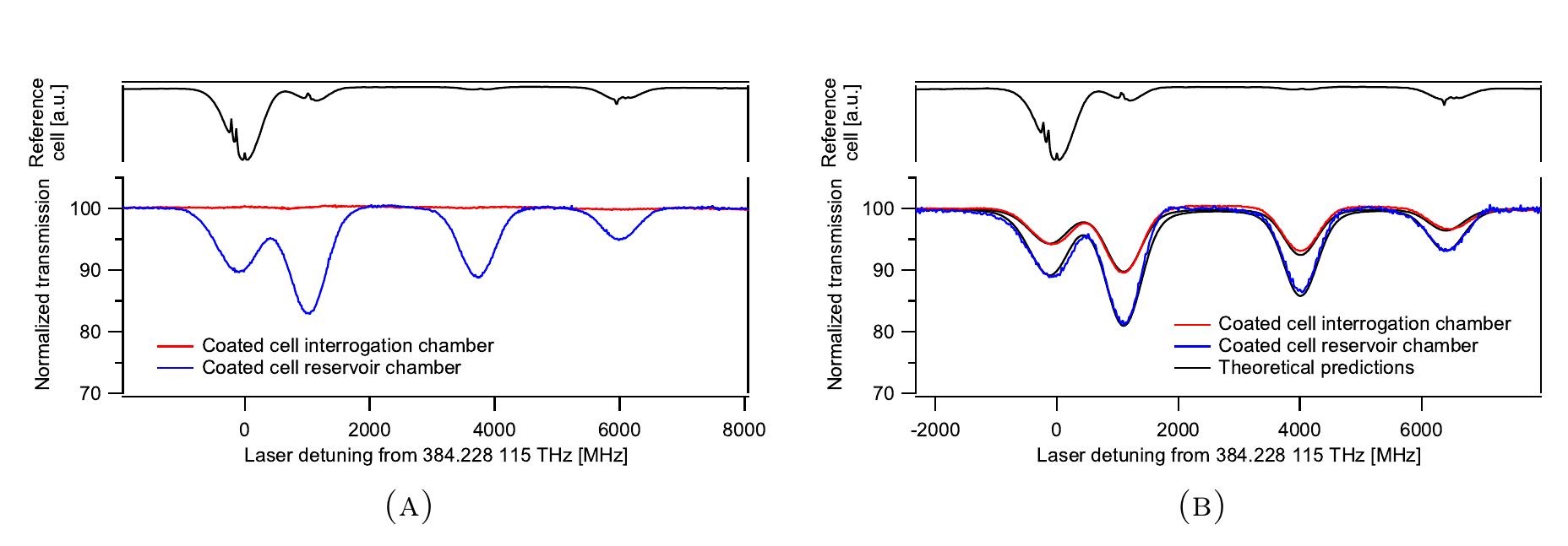 13: linear absorption spectra of (bottom traces) the