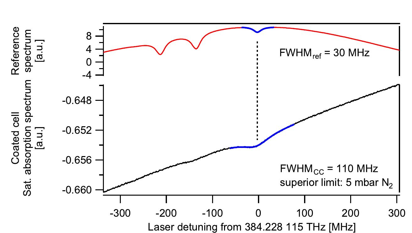 14: saturated absorption spectra of (bottom trace) the