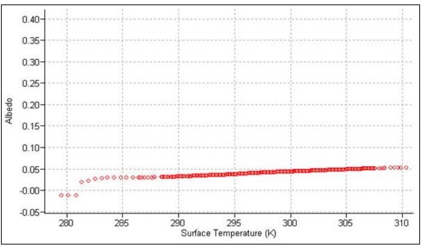 Scatter plot between albedo and surface temperature for the