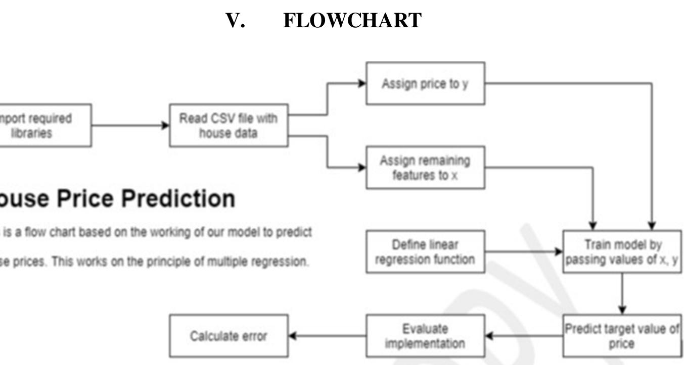 Flowchart of process of house price prediction using