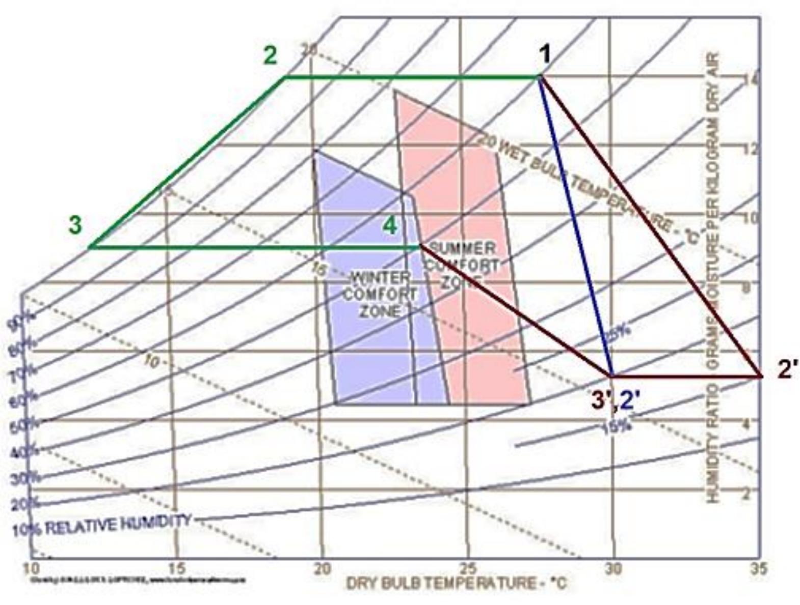 -8: psychrometric chart of thermodynamic processes of: