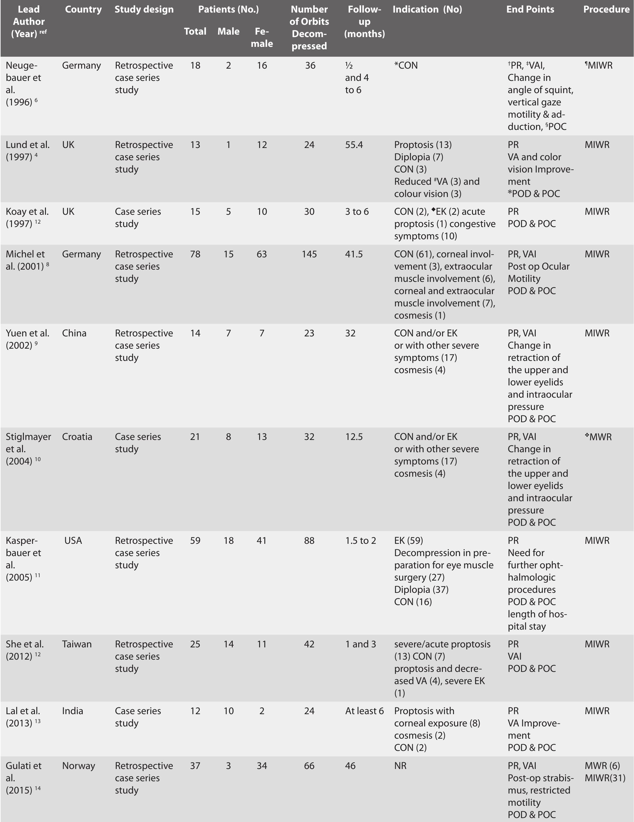 Table 1 - Endoscopic transnasal orbital decompression for