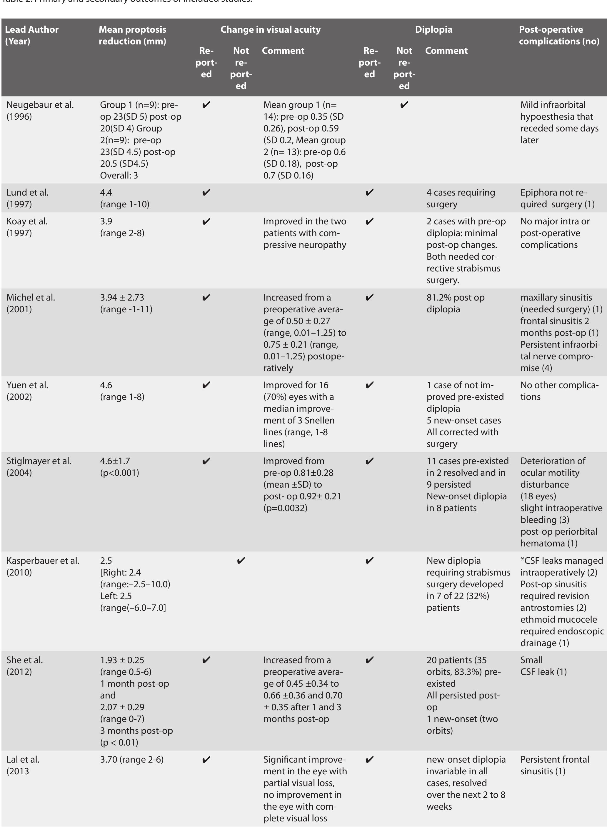 Table 3 - Endoscopic transnasal orbital decompression for