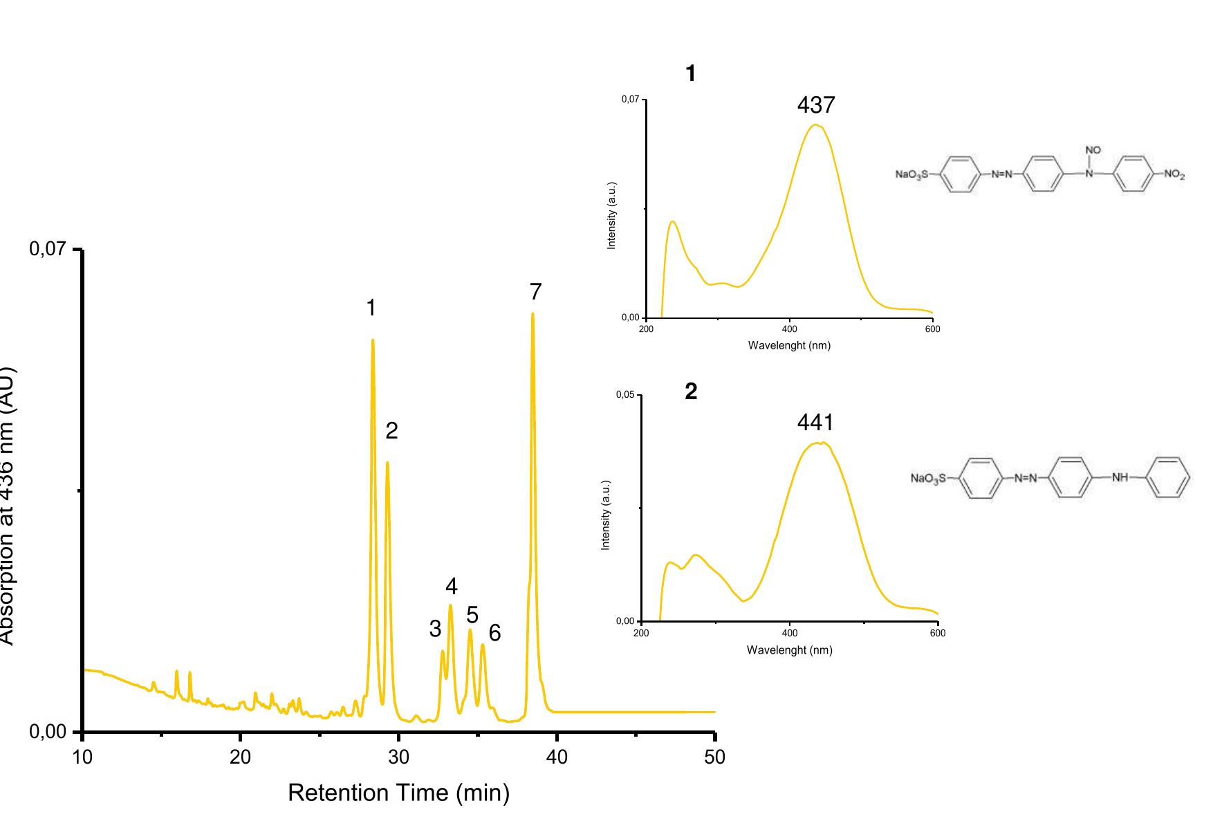 - hplc chromatogram and uv-vis spectra of the yellow colour