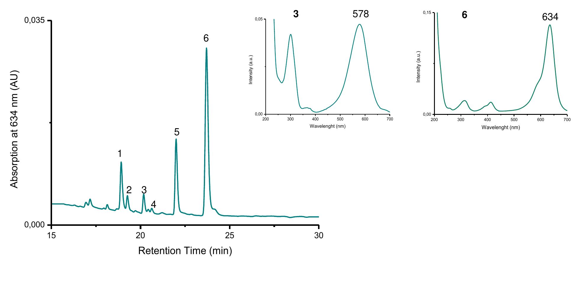 - hplc chromatogram and uv-vis spectrums of the blue colour