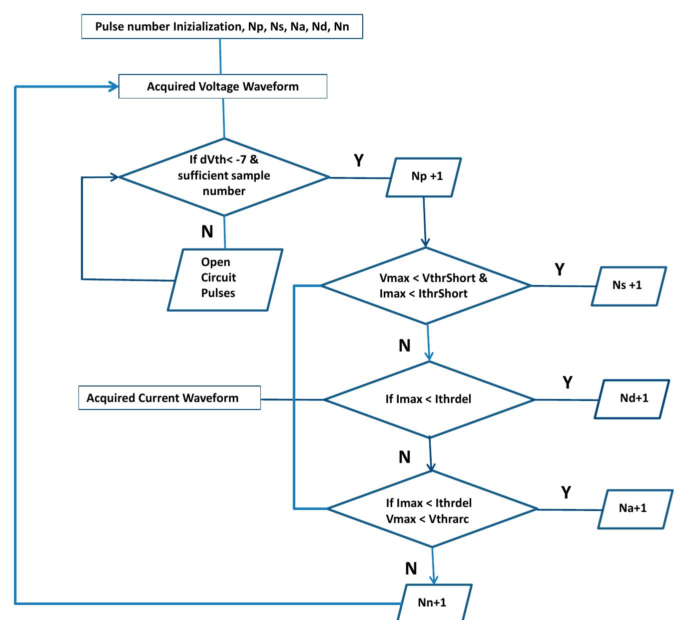 Flow chart of the discrimination strategy algorithm applied