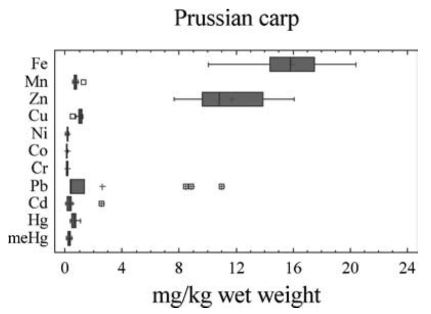 Figure 4 - Accumulation of Some Metals in Muscles of Five