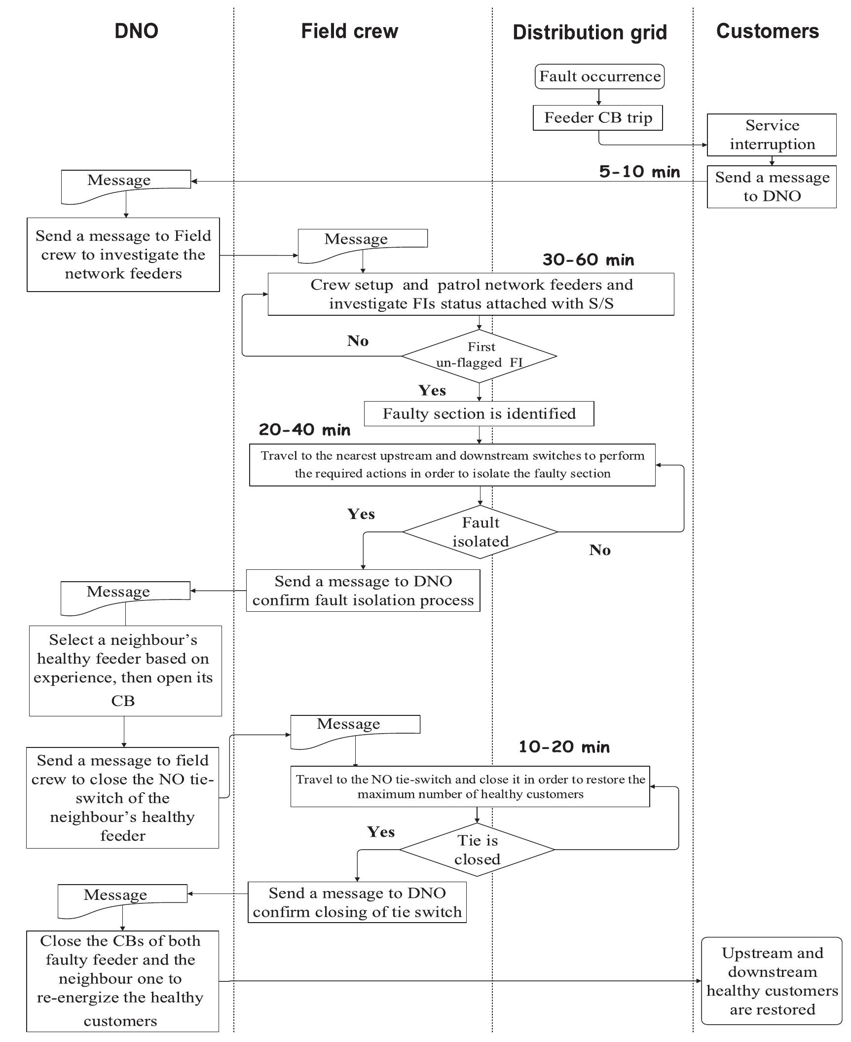 Process chart for the traditional fault location, isolation