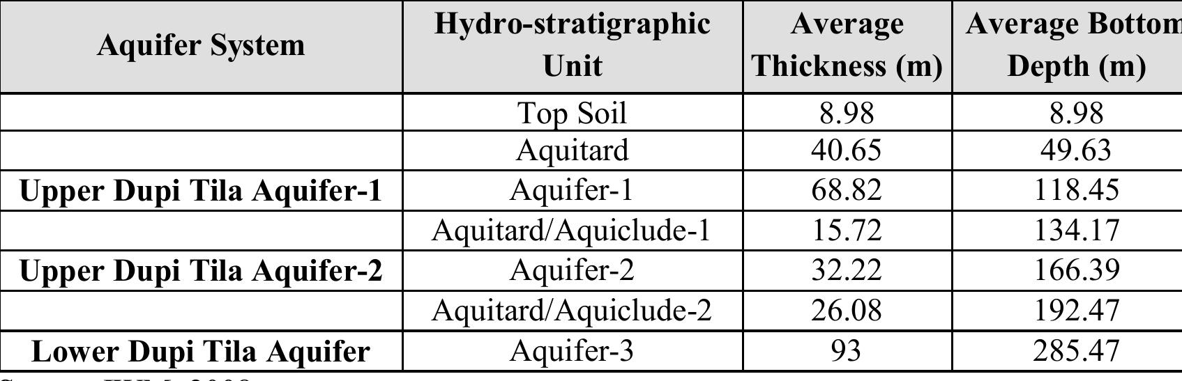 2: hydro-stratigraphic units of dhaka aquifer system m