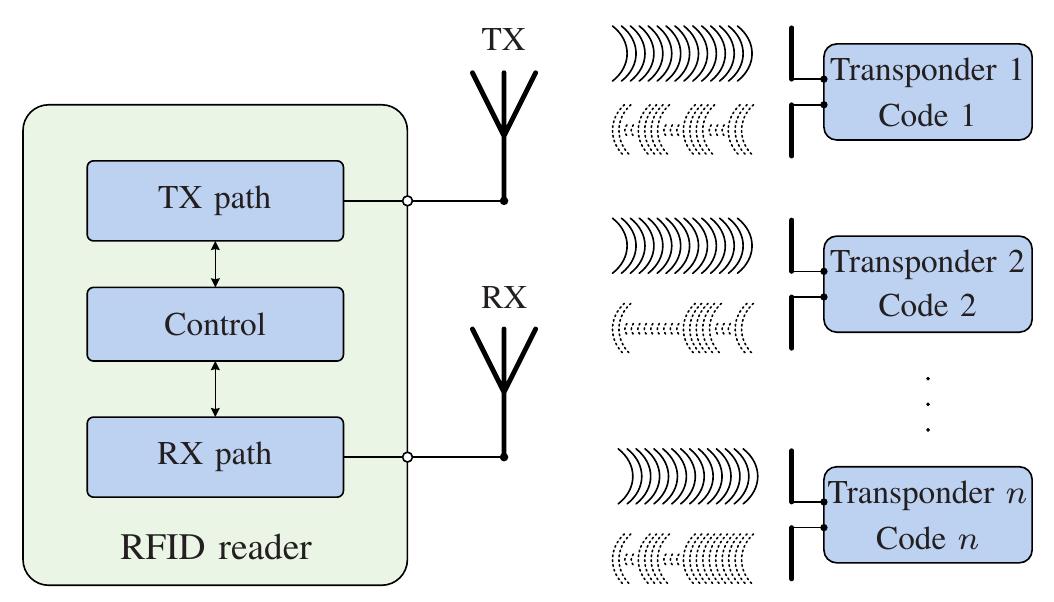Basic architecture of rfid system