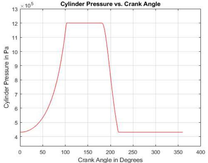 Cylinder pressure vs. crank angle plot