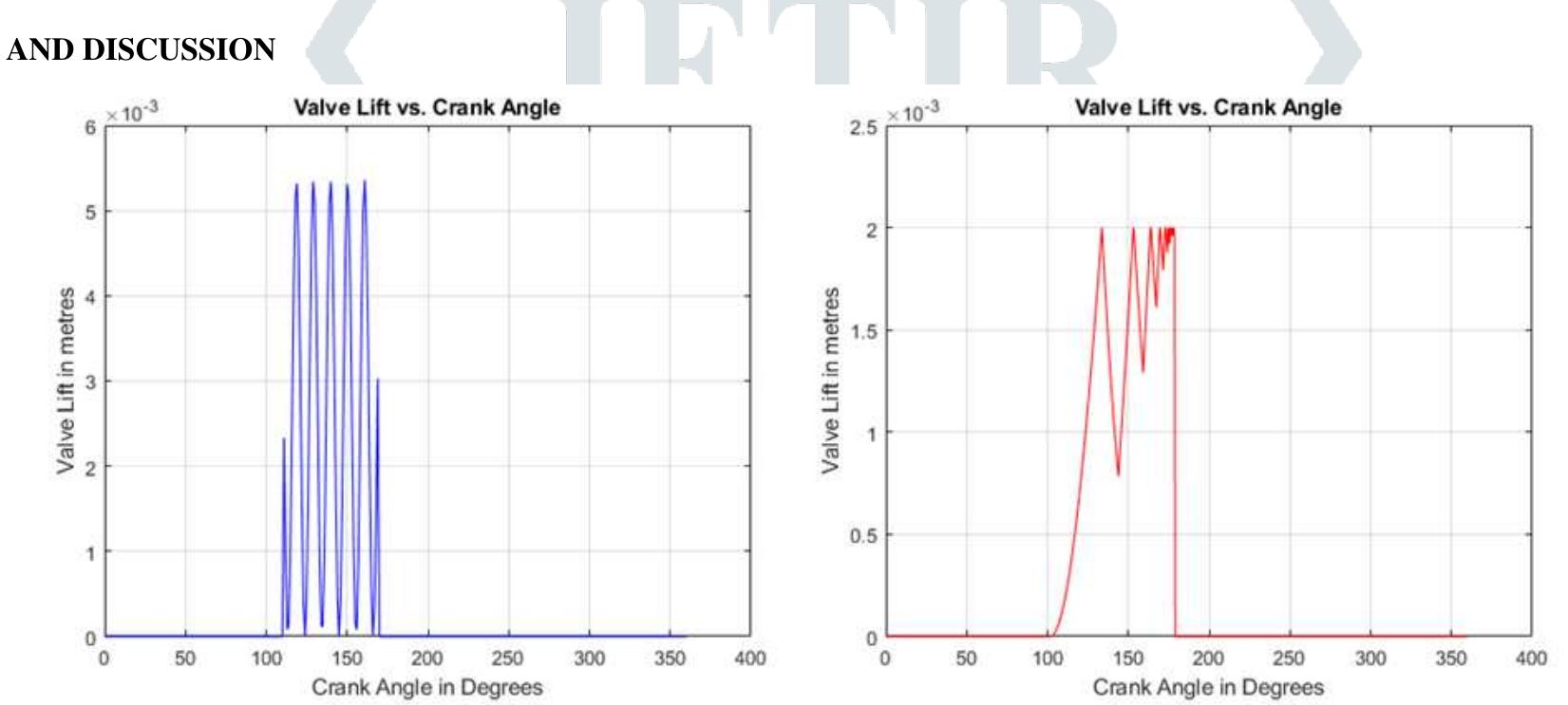 The formulated equations were coded using matlab for free
