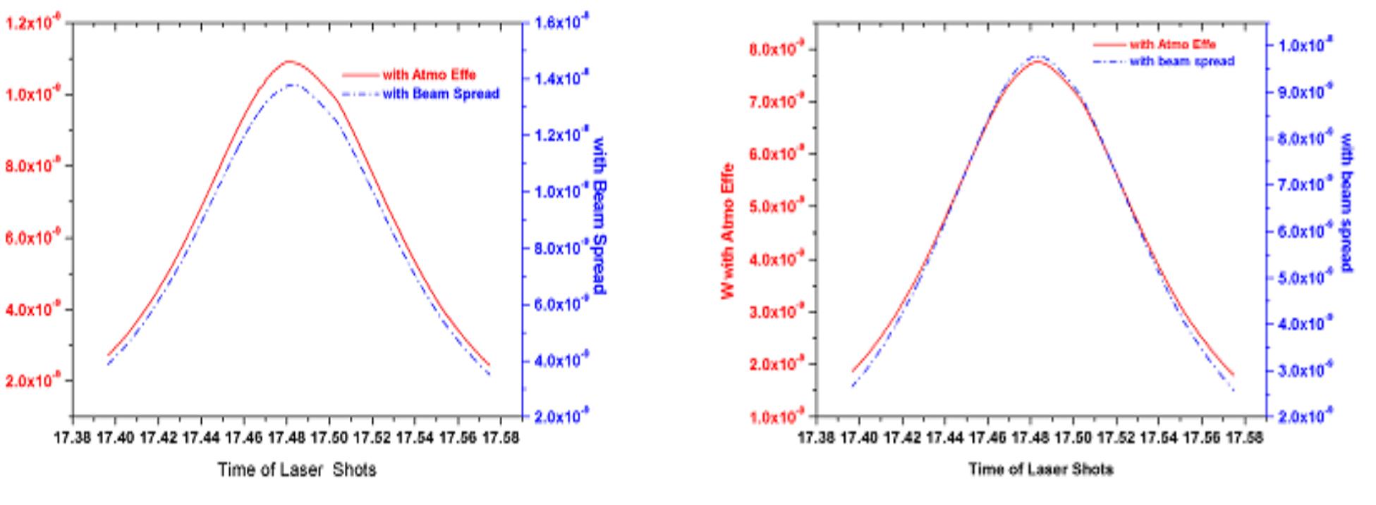 Comparison between the transverse component with