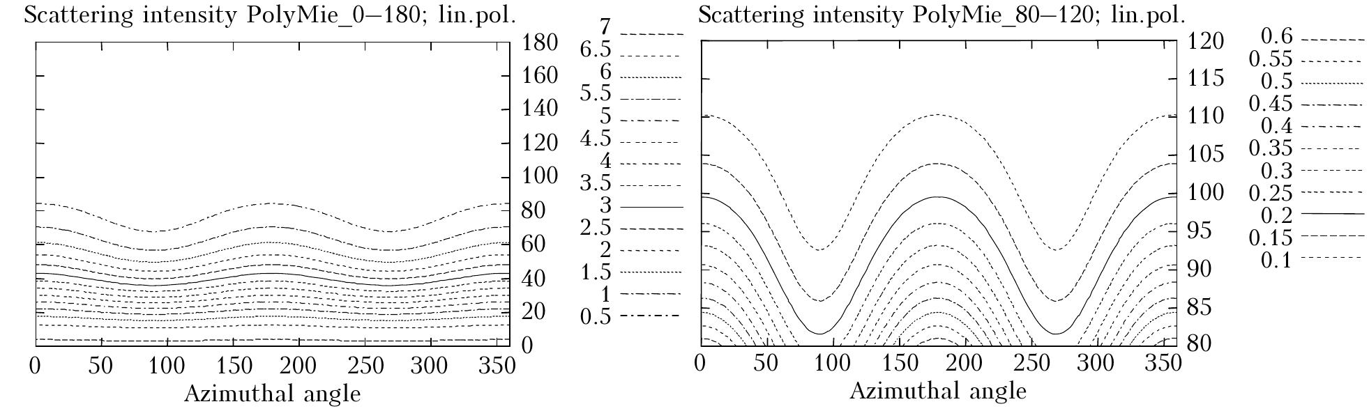 Polymie directional scattering distribution of an ensemble