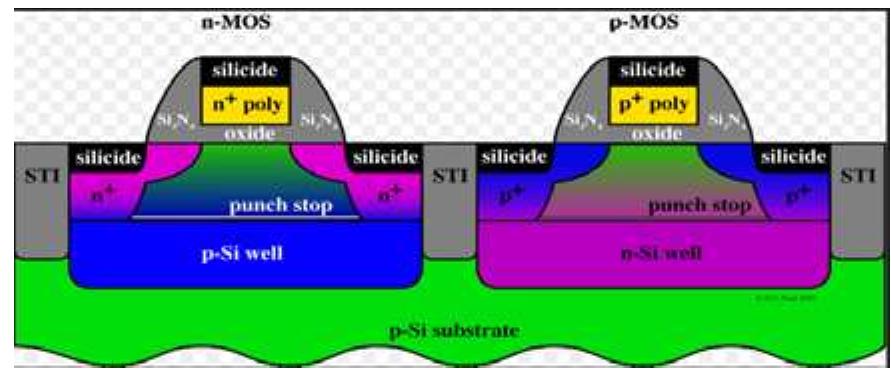 A cross sectional view of cmos logic (ttl) or nmos logic,