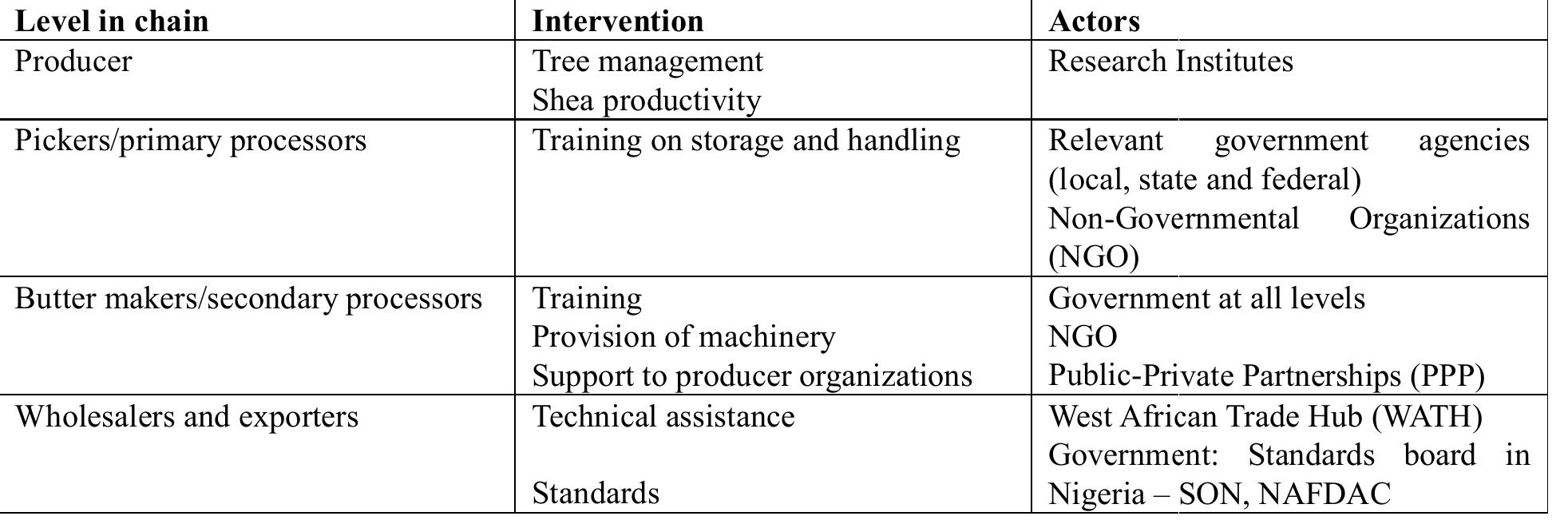 Table 2 - Developing the Shea Value Chain for Wealth