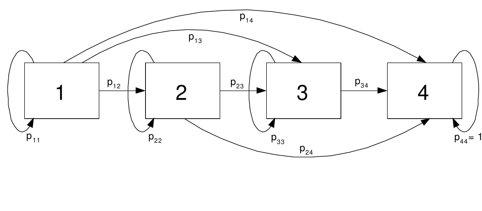 Figure 3 - A Markov Model for Stormwater Pipe Deterioration