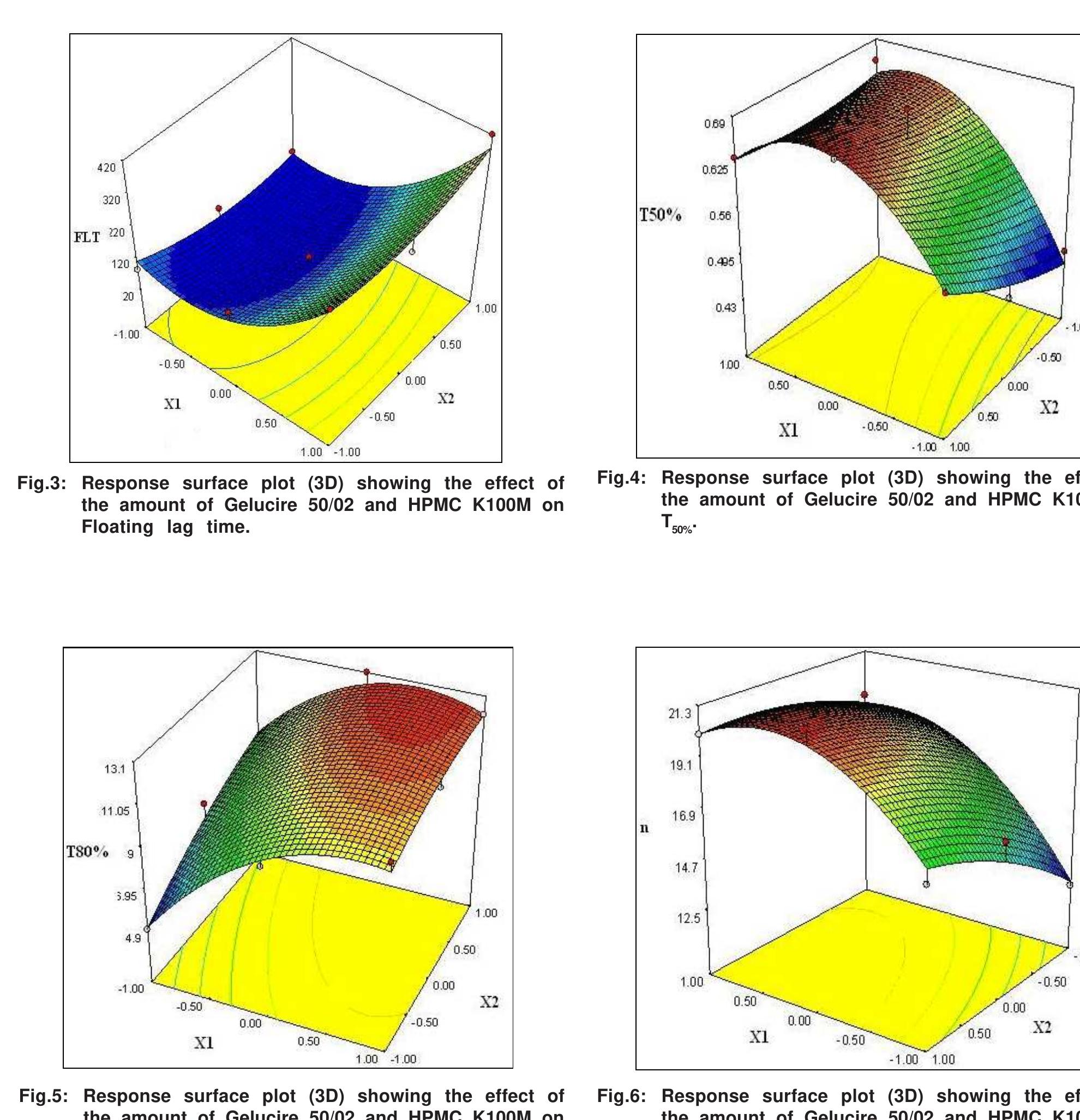 Dissolution profiles were fitted with the power law equation
