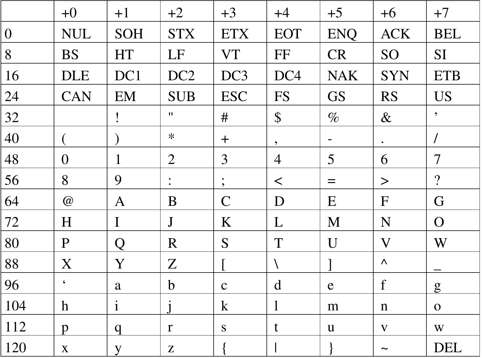 D-1. table of ascii codes in decimal asctil is actually
