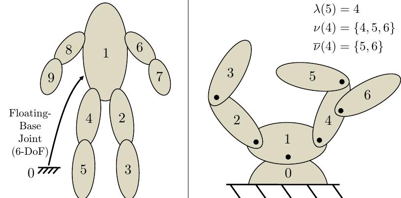 Body numbering and notation examples with floating- and
