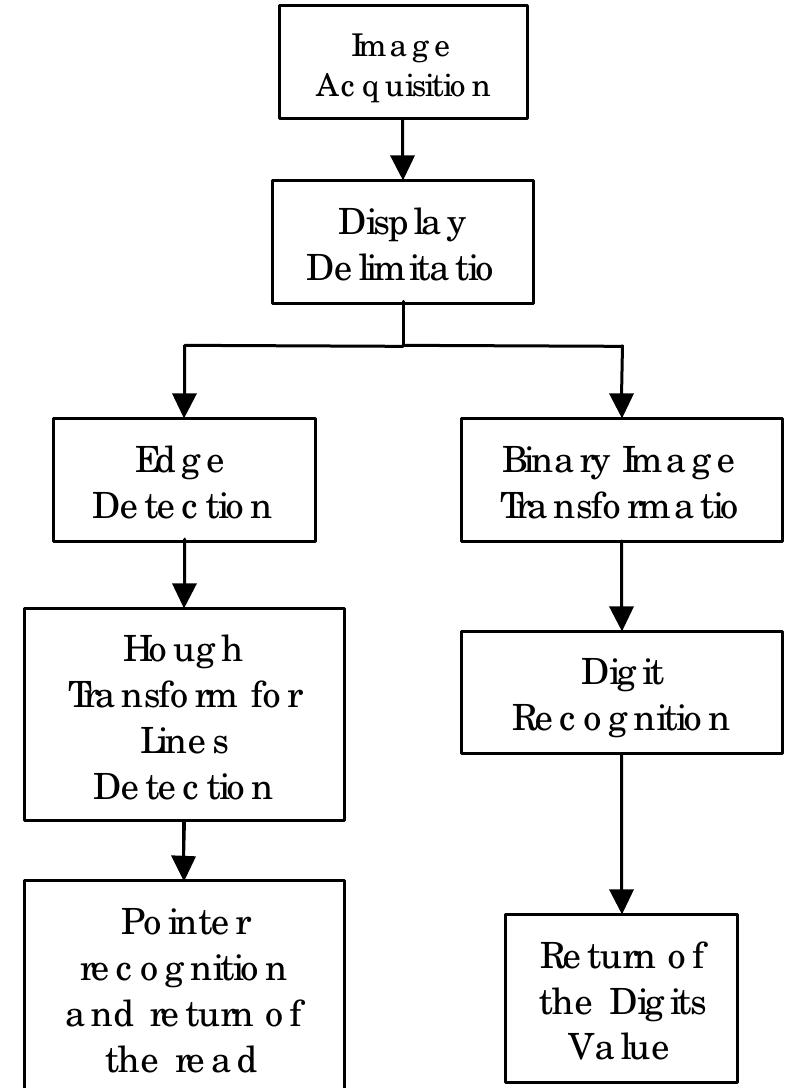| shows the block diagram that represent the process steps
