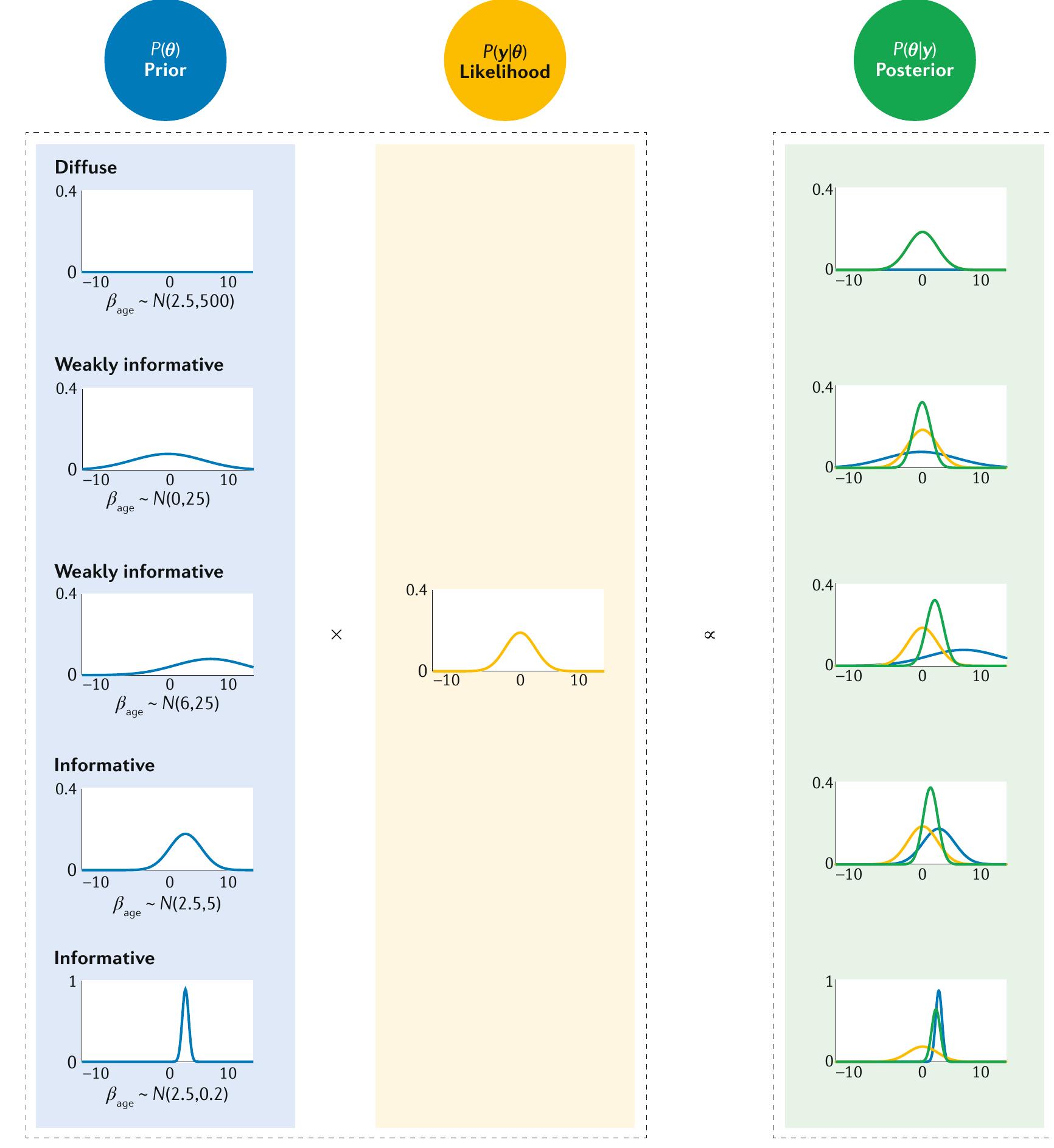 | illustration of the key components of bayes’ theorem. the
