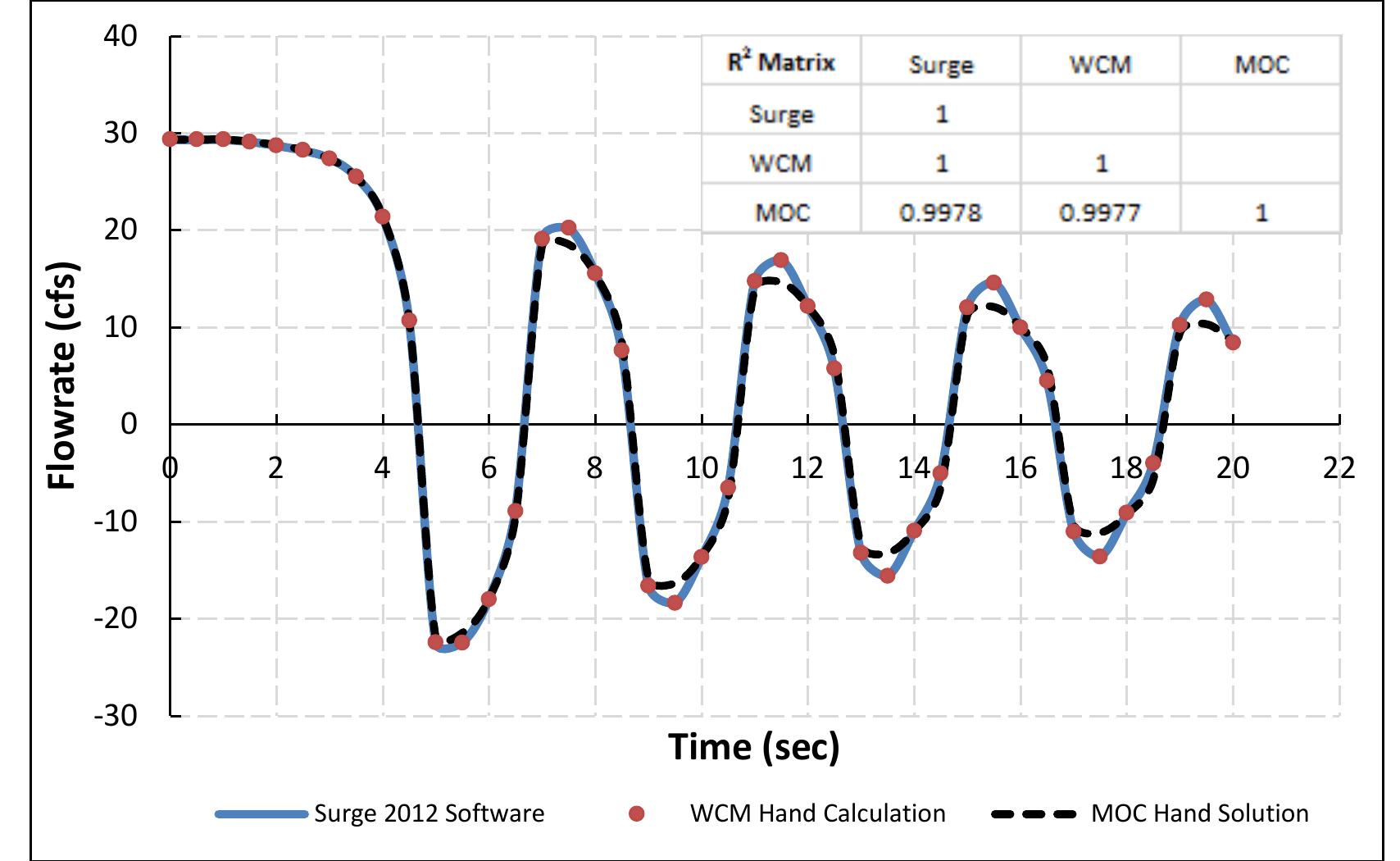 Figure 42 - Modeling Force Main Systems for Surge Analysis