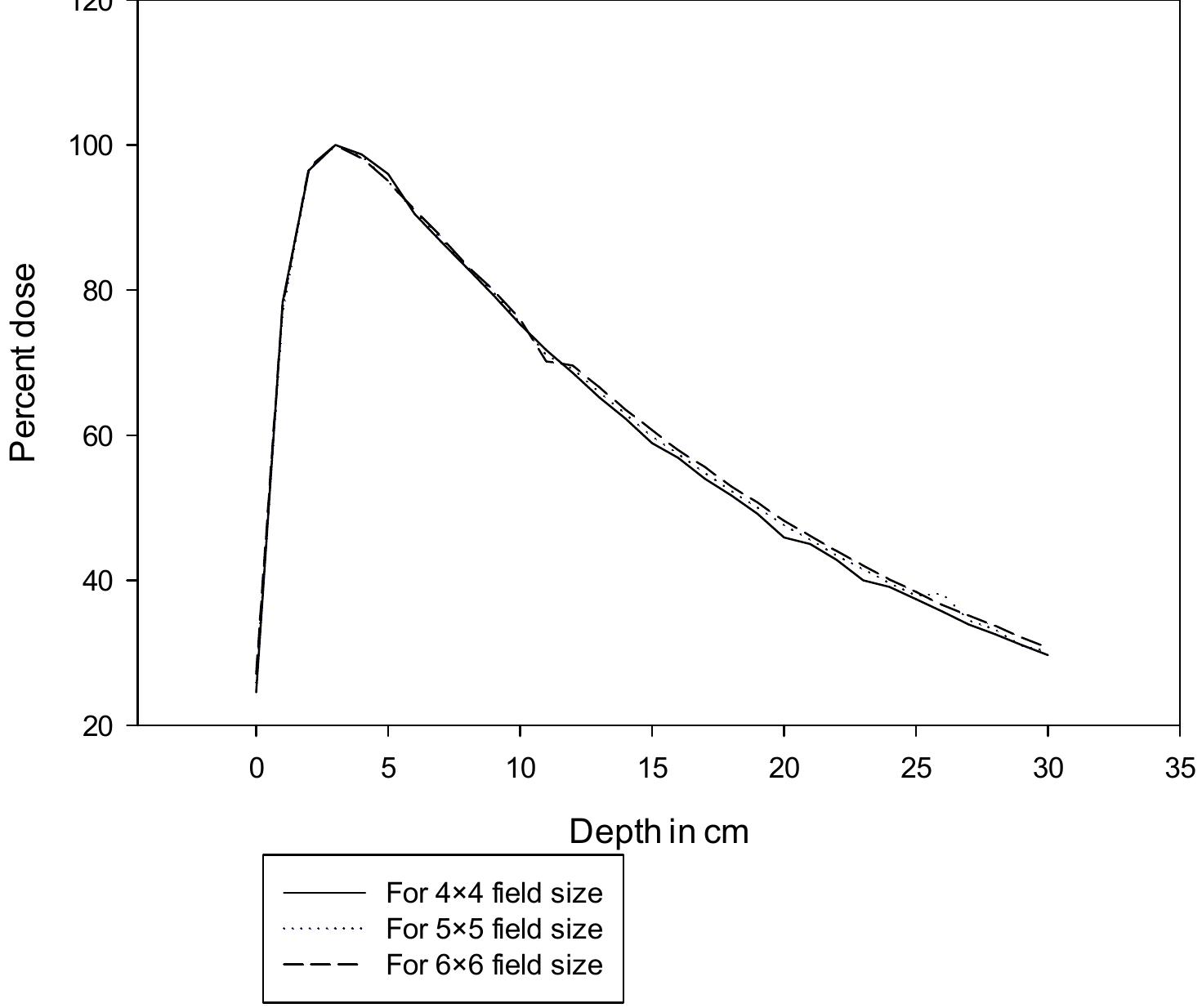 Measured pdd vs depth for 10 mv photon beam.
