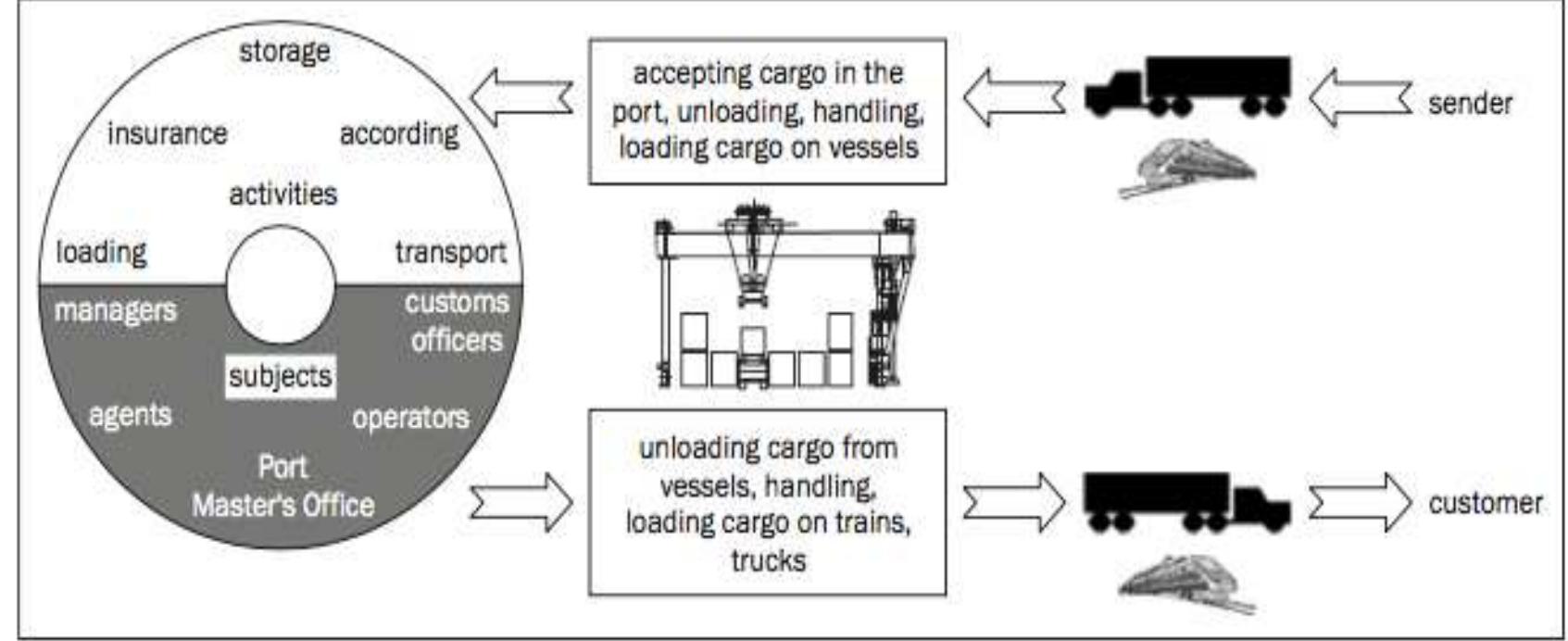 Container port operations example (gudell, krcum & twrdy
