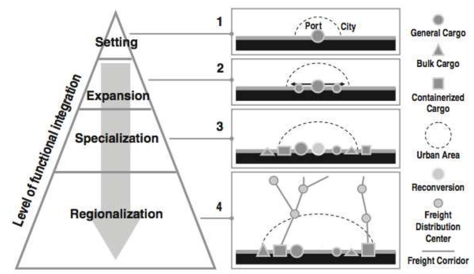 The evolution of a port. figure 3 the evolution and