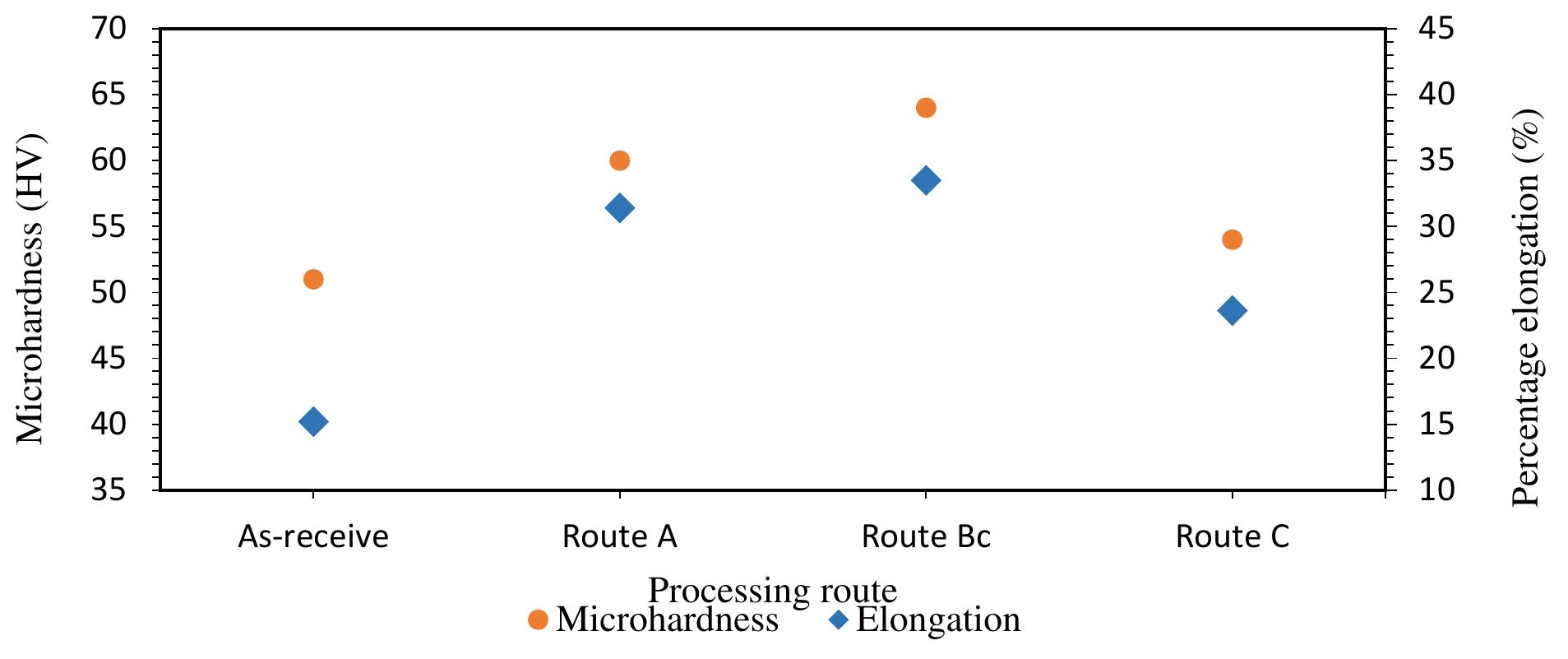 Graph of microhardness and elongation to fracture of az31