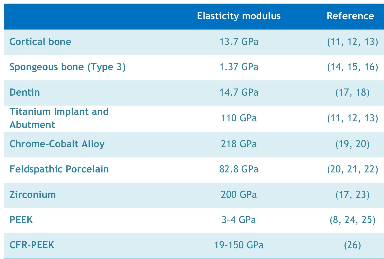 Elasticity modulus of different structures and materials (6)