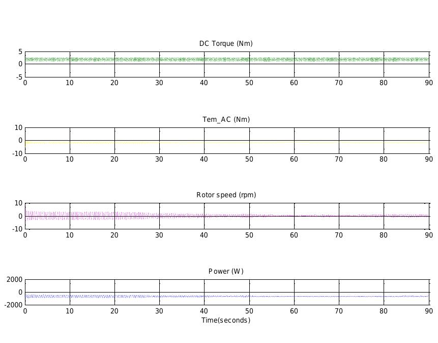 Waveforms showing torques, speed and power transfer