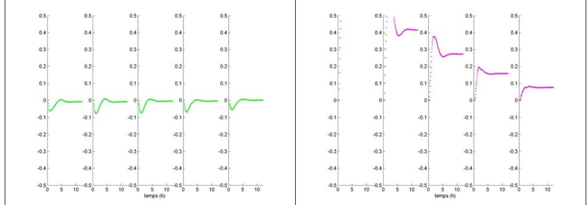 Water levels and gate positions for 11 automatic controller