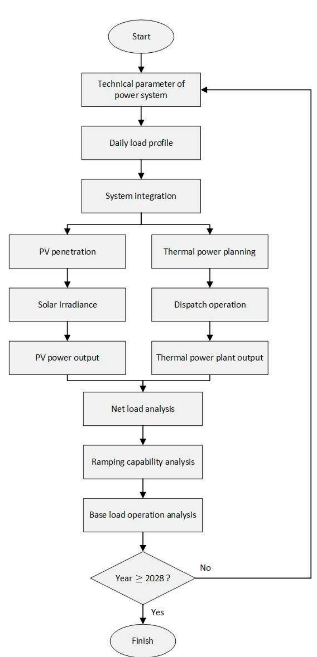 The flowchart of grid-connected photovoltaic (pv)