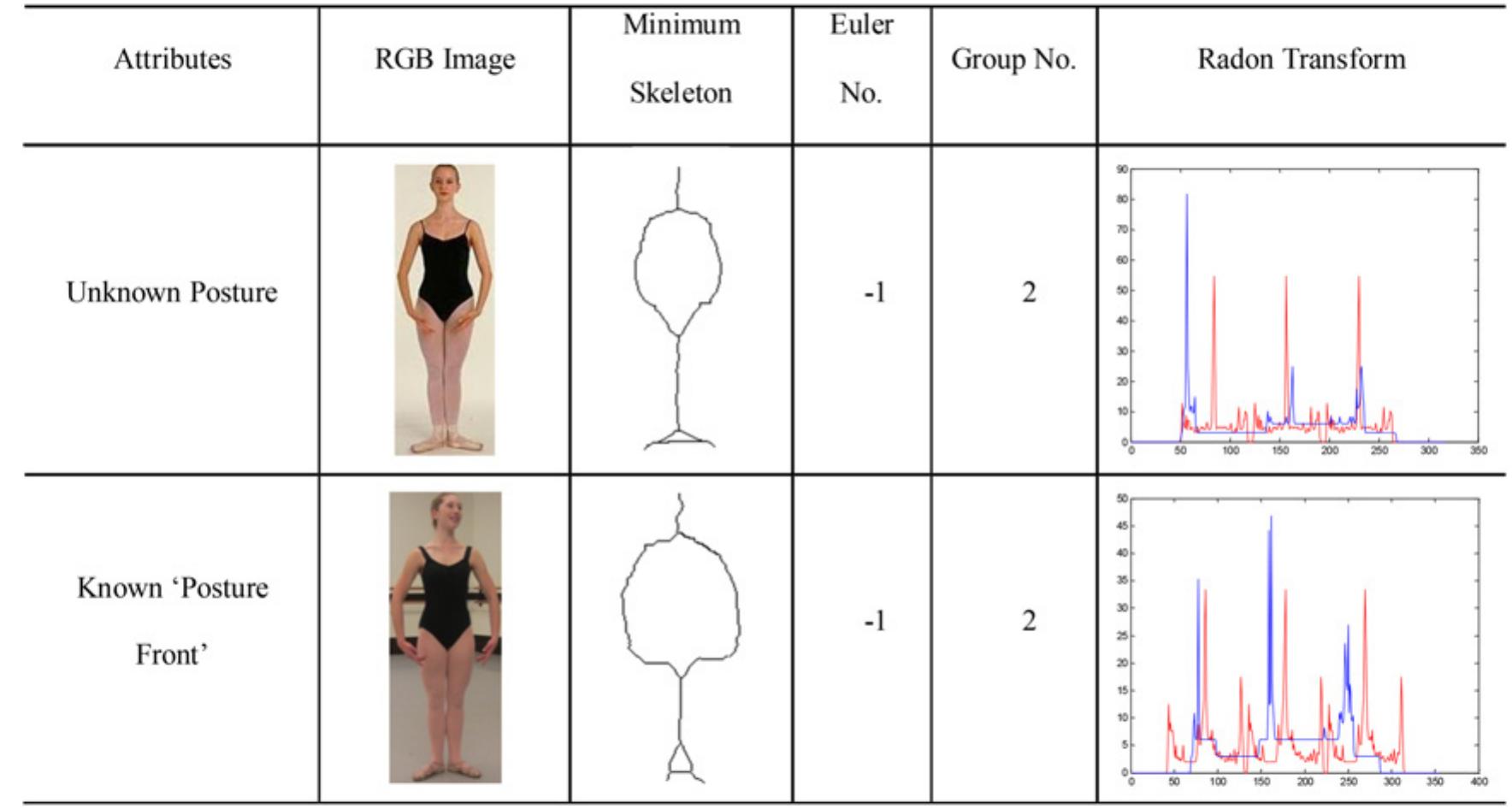 Comparison between unknown posture and known ‘posture front’