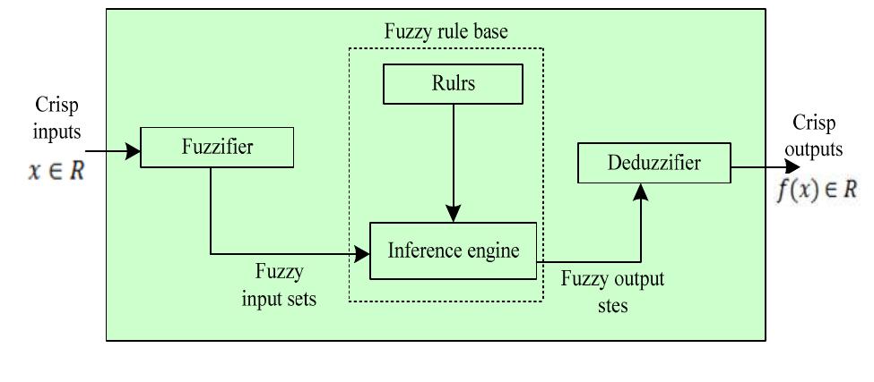 Block diagram of fuzzy logic system rule base in order to