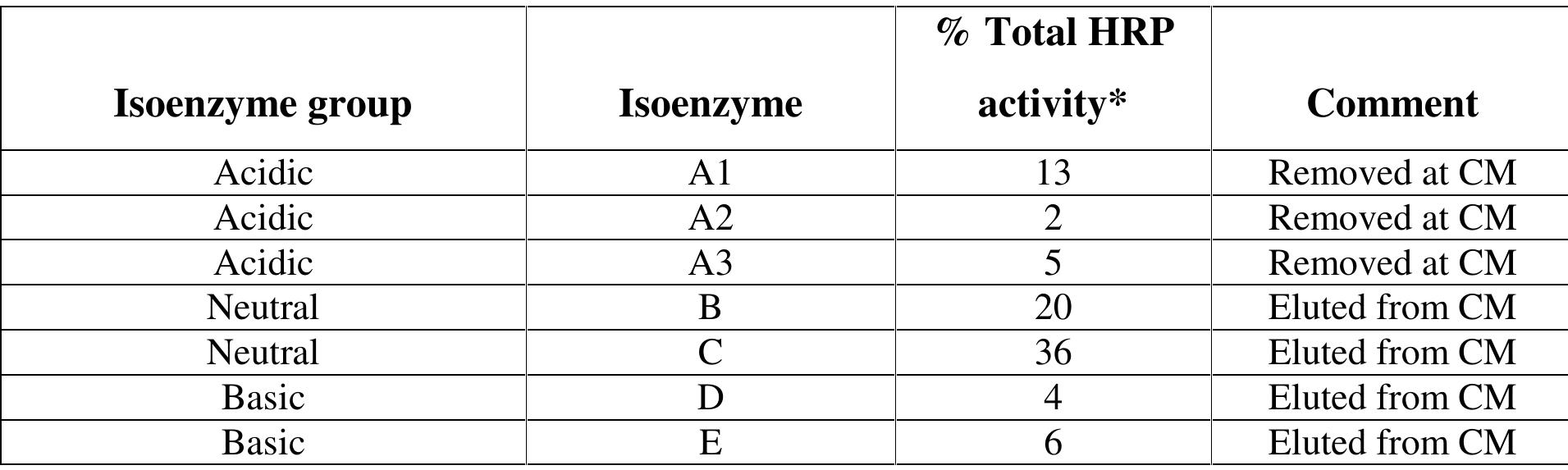 The seven main hrp isoenzymes and their percentage