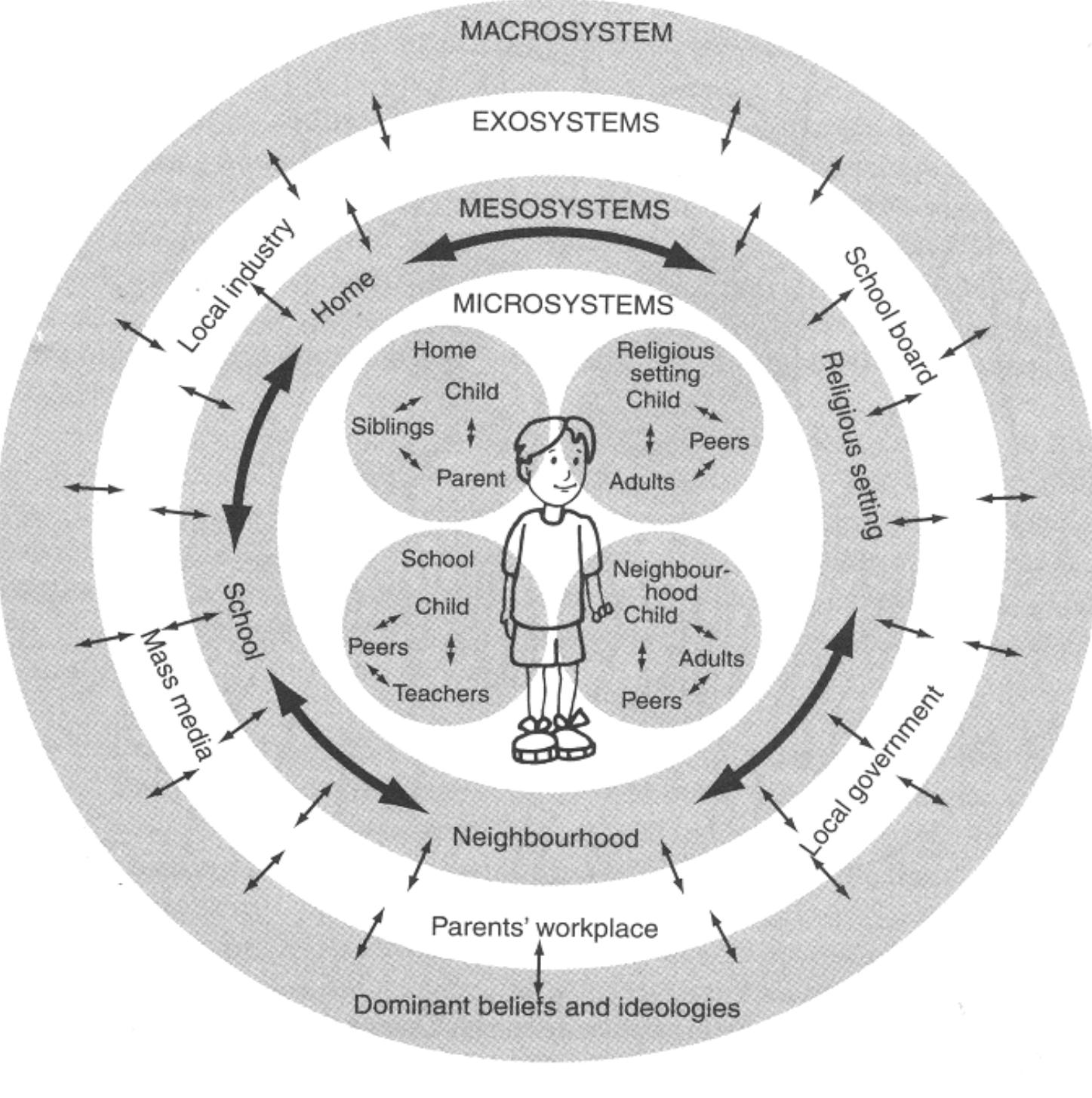 Figure 1 - The Bronfenbrenner ecological systems theory of