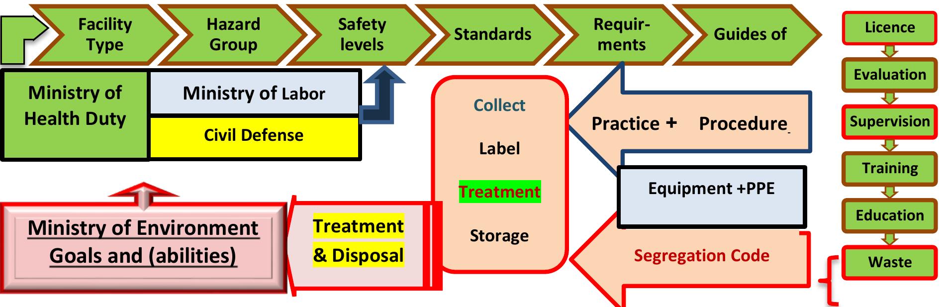 Types of medical waste: the following diagram describes