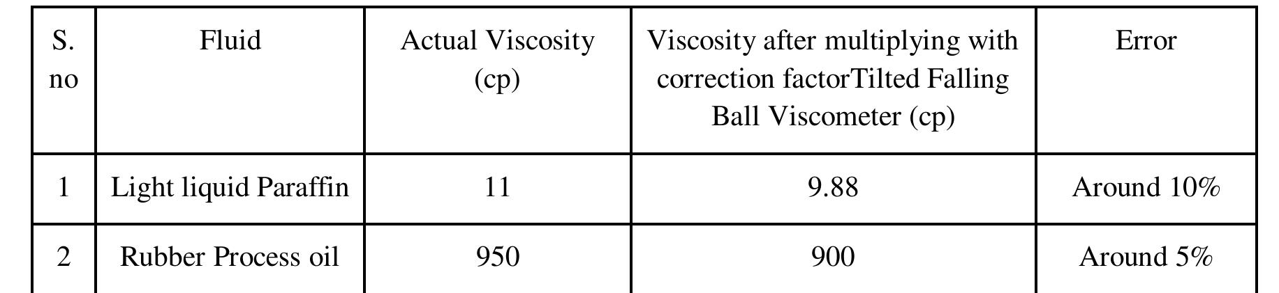 Comparison of viscosities of actual viscosity and tilted