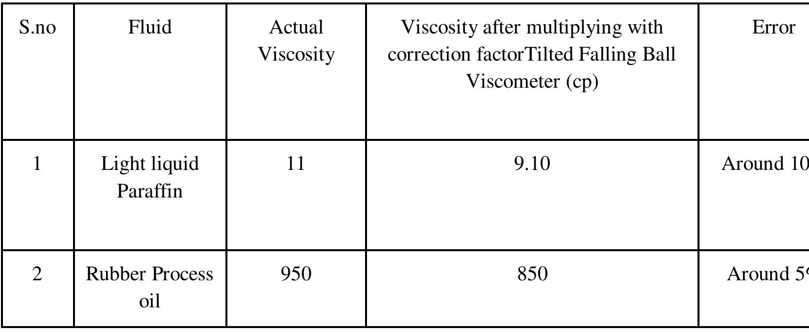 Comparison of viscosities of actual viscosity and tilted