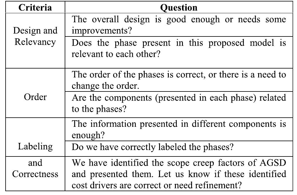 The formulated criteria for validation.